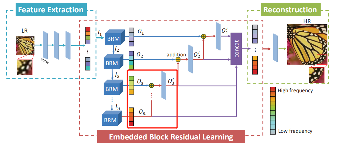 【超分】Embedded Block Residual Network: A Recursive Restoration Model ...