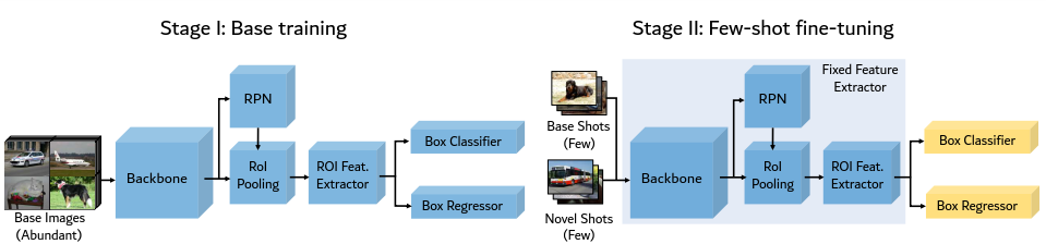 VOC数据集上自己训练FSOD: Few shot object detection_qa-fsod训练自己的数据集-CSDN博客
