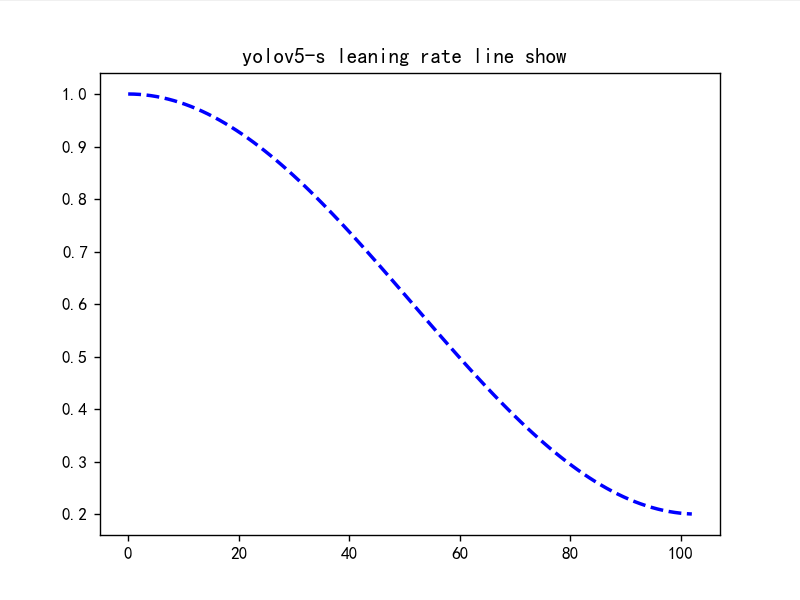 YOLO网络中的学习率调整可视化_桀骜不驯的山里男人的博客-CSDN博客_yolo学习率