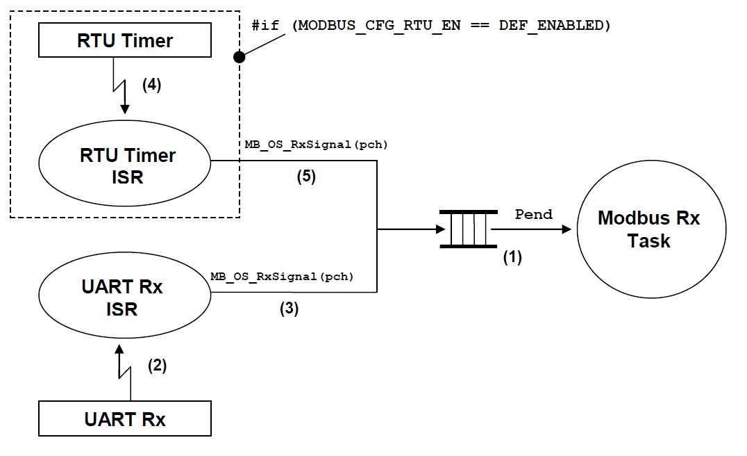 uC/Modbus 用户手册——第七节 RTOS接口_ucosiii的modbus使用说明-CSDN博客