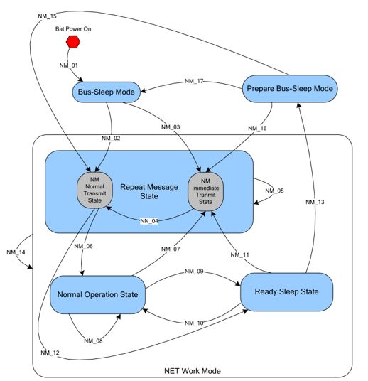 AUTOSAR - NVM 5: data processing mechanism - Programmer Sought