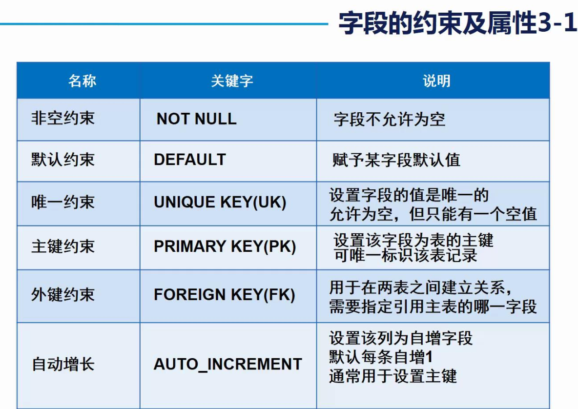 Mysql 数据完整性及约束 Mysql数据完整性及约束 Csdn博客