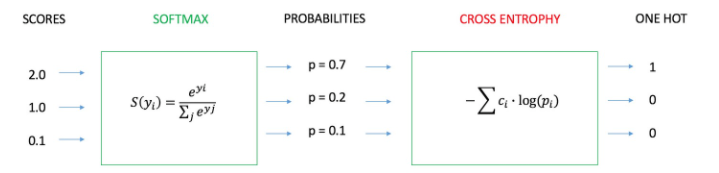 交叉熵损失函数和NLL_loss_nllloss-CSDN博客