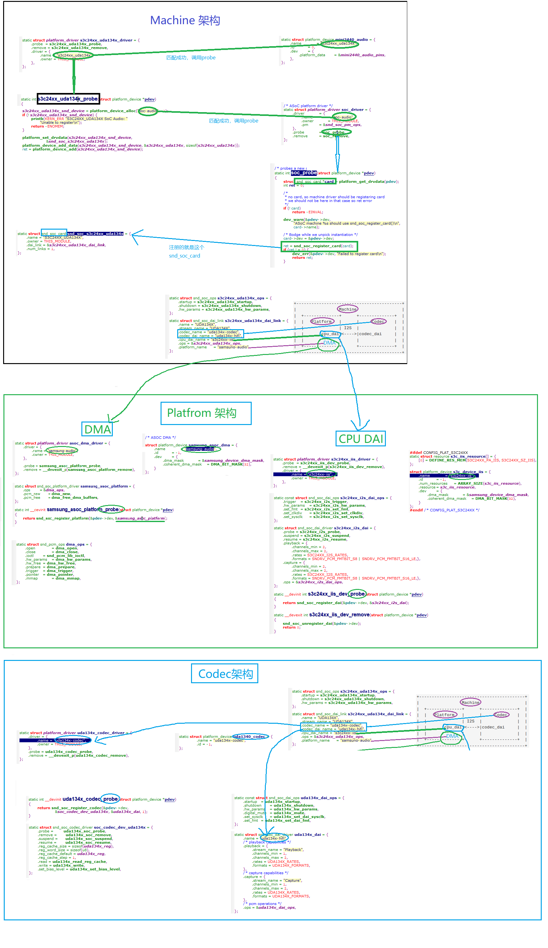 [ALSA架构][ASOC架构][第三话]machine/platform/codec框架_asoc alsa 状态切换图-CSDN博客