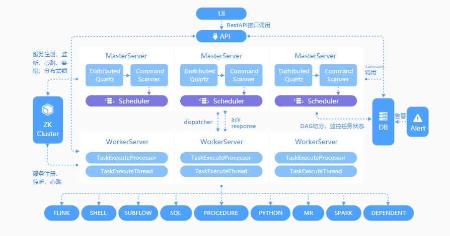DolphinScheduler整体工作流程、工作逻辑及工作模块全面解析_dolphinscheduler 工作流运行逻辑-CSDN博客