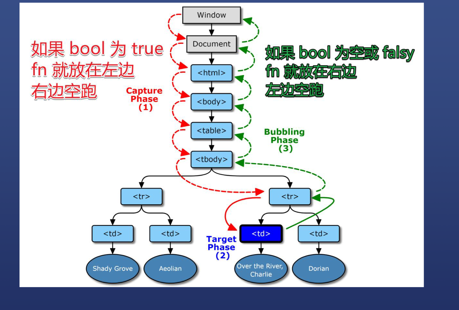 Dom 事件模型或 Dom 事件机制不是标准dom事件处理模型 Csdn博客 