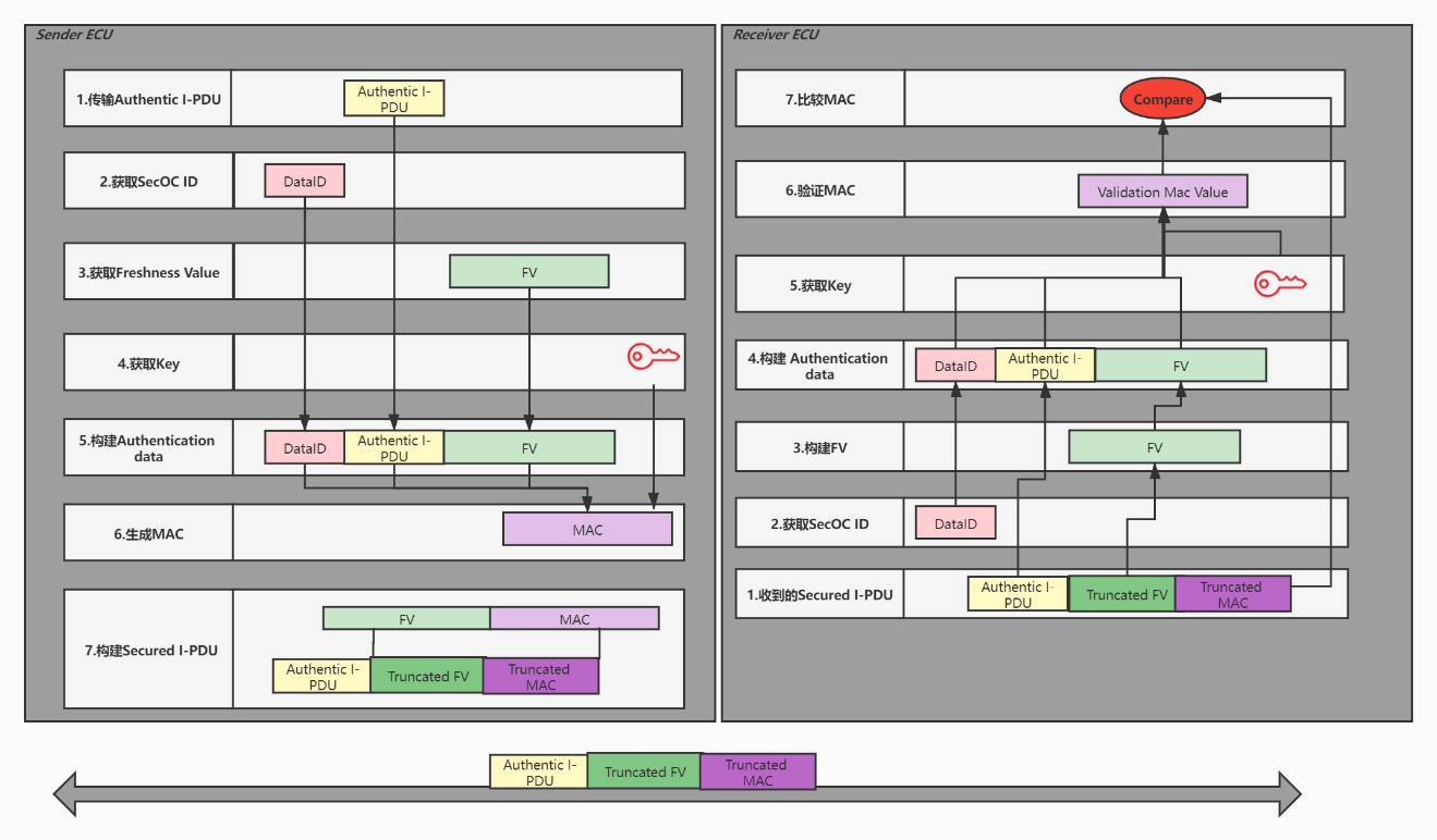 AUTOSAR SecOC Introduction -- Part 2-CSDN博客
