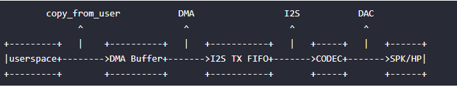 [ALSA架构][ASOC架构][第五话]DMA buffer 分析-CSDN博客