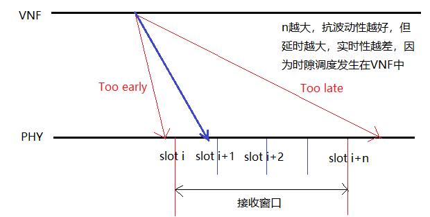 FAPI专题-5：5G nFAPI接口 - 中文规范-4-VNF与PHY之间的时隙定时管理_tti中断-CSDN博客