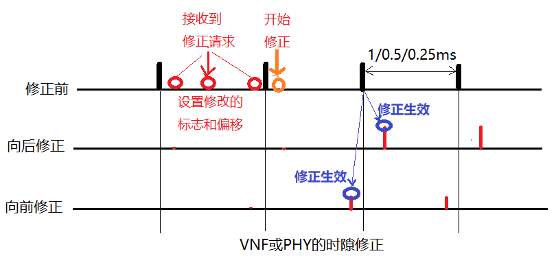 FAPI专题-5：5G nFAPI接口 - 中文规范-4-VNF与PHY之间的时隙定时管理_tti中断-CSDN博客