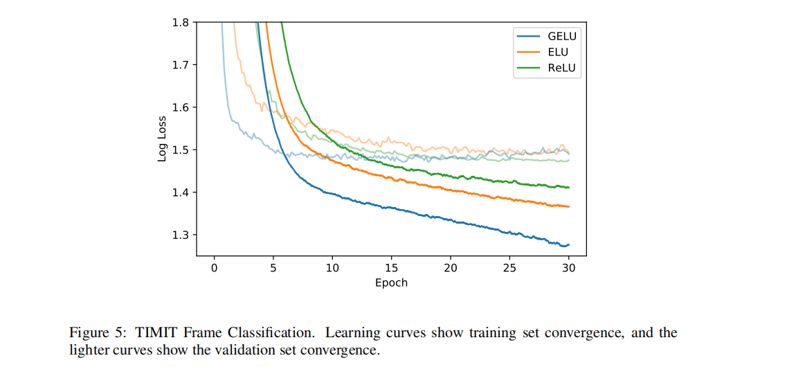论文笔记 （GAUSSIAN ERROR LINEAR UNITS (GELUS)）_gelu论文_nlp新手的博客-CSDN博客