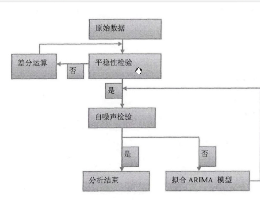 用Rstudio进行ARIMA模型预测（小白系列）_rstudio中arima是什么-CSDN博客