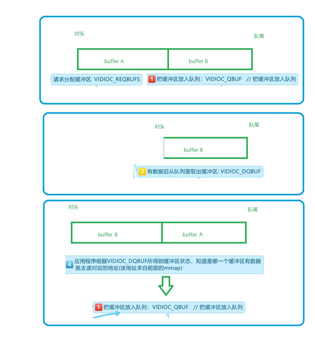 [camera][v4l2][第三话]: v4l2中buffer的处理过程_v4l2 丢弃buffer数据-CSDN博客