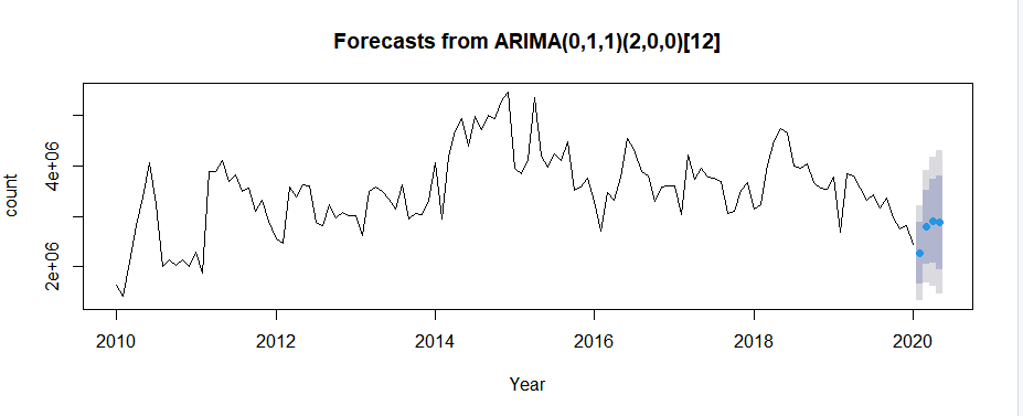 用Rstudio进行ARIMA模型预测（小白系列）_rstudio中arima是什么-CSDN博客