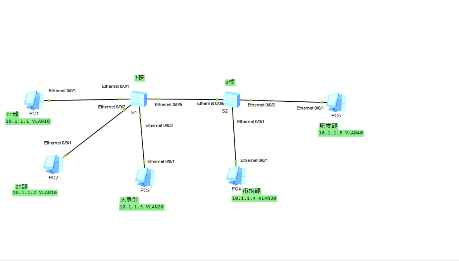 VLAN学习_port hybrid pvid vlan 20-CSDN博客
