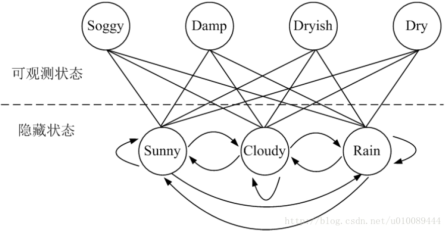 马尔可夫模型概念-CSDN博客