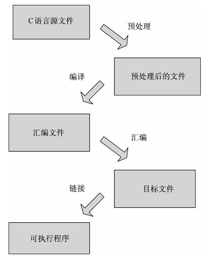 GCC工作流程_gcc操作流程-CSDN博客