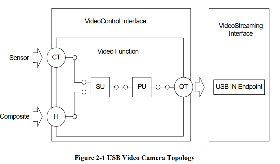 [camera][v4l2][第五话]: UVC协议学习_camera video streaming-CSDN博客
