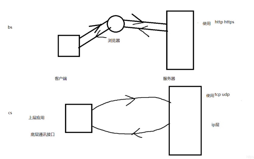 bs模型和cs模型_bs模式和cs模式通过web服务器判断还是通过客户端app判断-CSDN博客