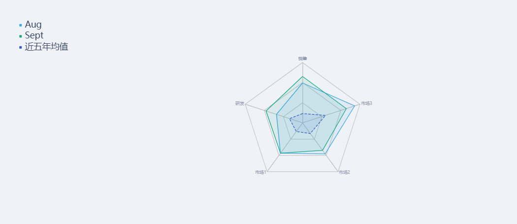 echarts雷达图在react中的使用及其配置_react中使用echart的雷达图-CSDN博客