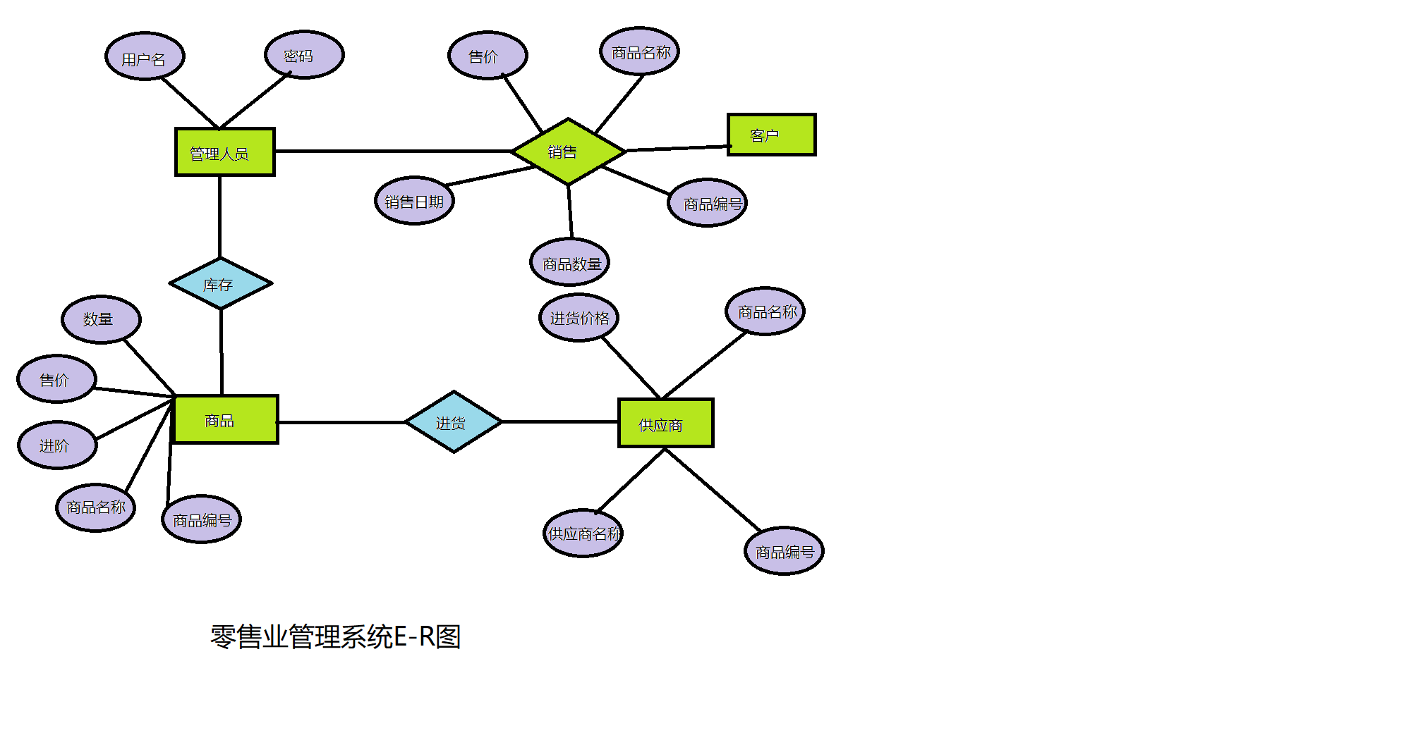 零售业管理系统E-R图_零售行业运营系统图-CSDN博客