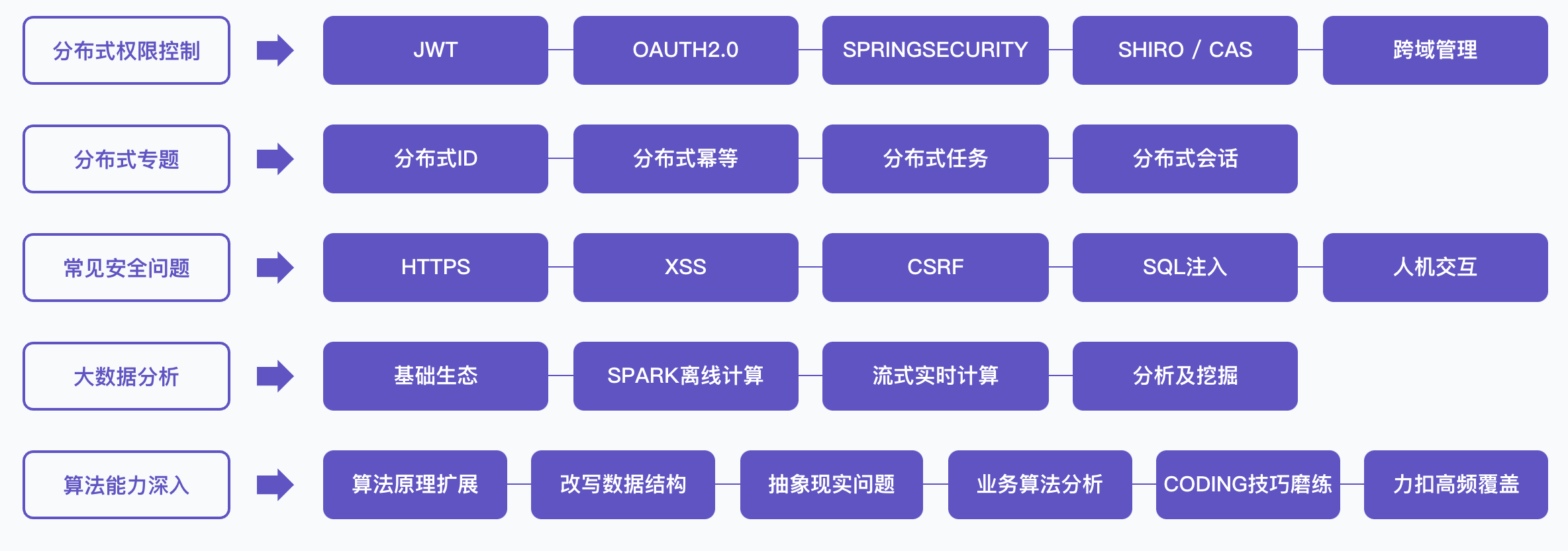 【职业规划】JAVA后端架构师职业规划P5-P7_后端架构师的职业规划-CSDN博客