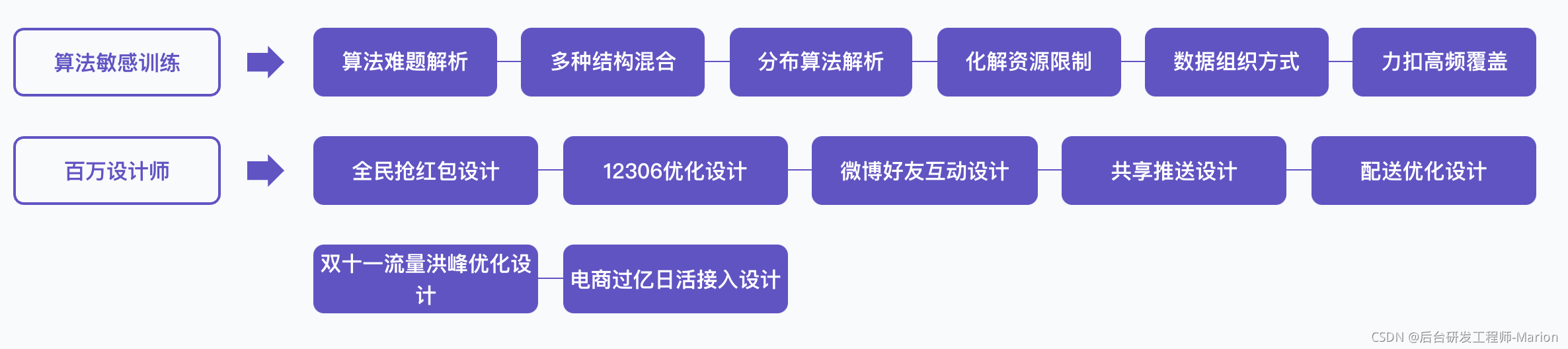 【职业规划】java后端架构师职业规划p5 P7后端架构师的职业规划 Csdn博客