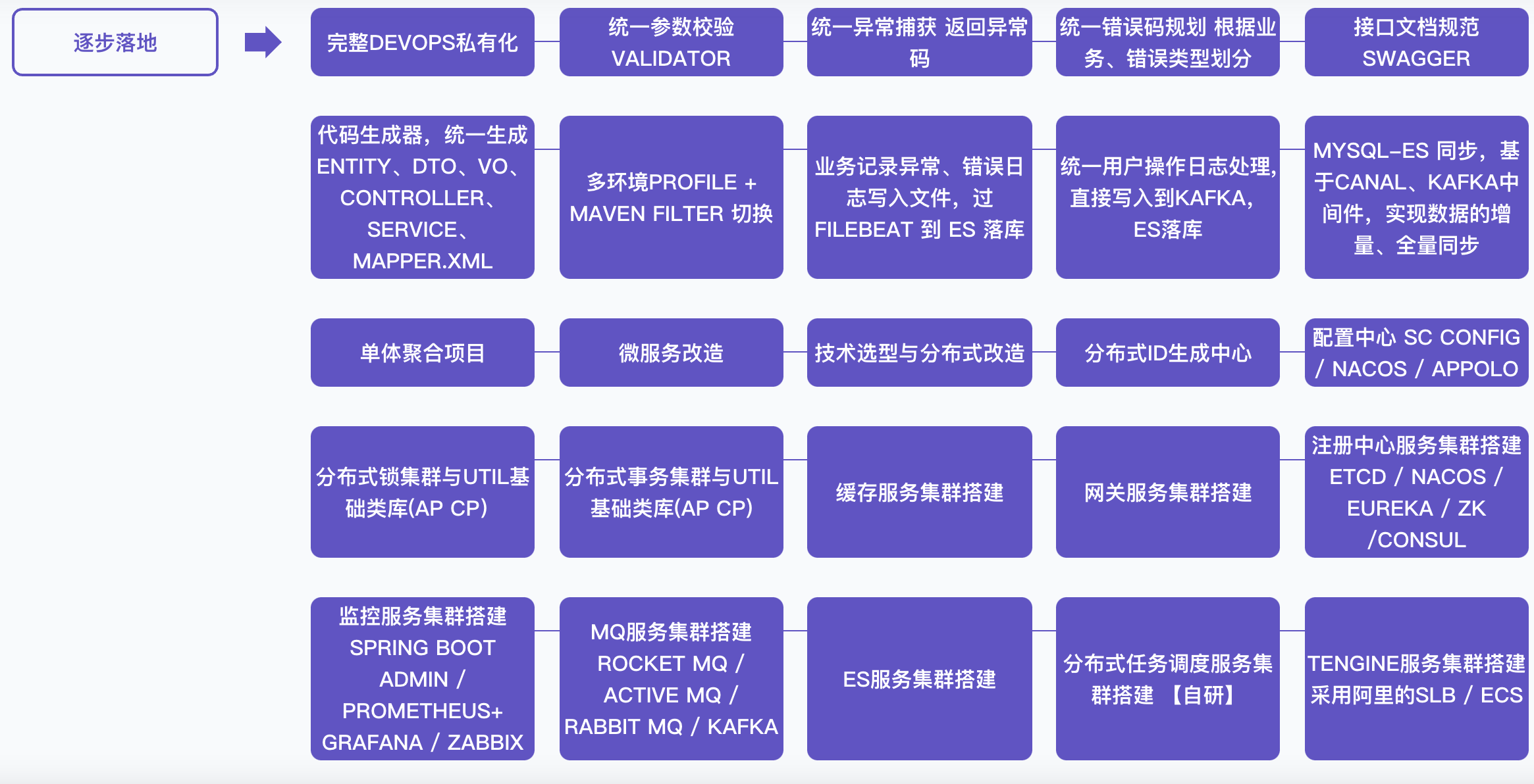 【职业规划】JAVA后端架构师职业规划P5-P7_后端架构师的职业规划-CSDN博客