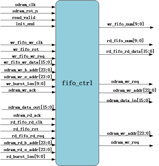 相信我，SDRAM真的不难（八）----综合读写模块（FIFO）_sdram 清零_孤独的单刀的博客-CSDN博客