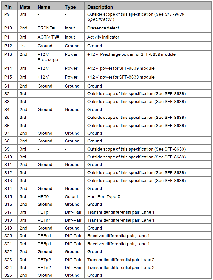 SFF-8639 PCI Express Connector Pinout_sff-8639规范-CSDN博客