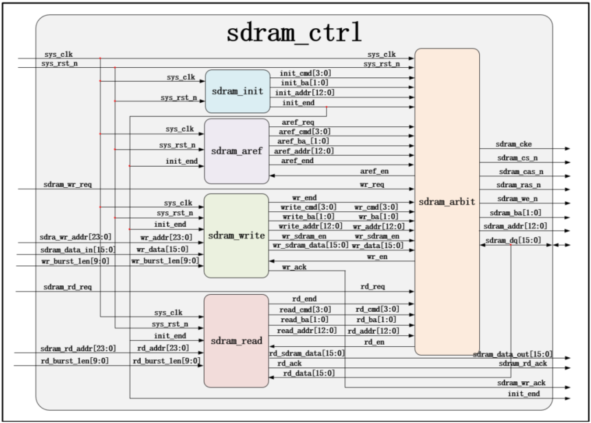 [FPGA系列] SDRAM项目实战总结_sdram项目创新点-CSDN博客
