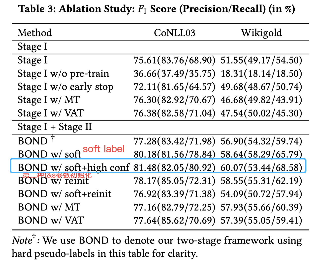 《BOND: BERT-Assisted Open-Domain Named Entity Recognition with Distant Supervision》2020 论文阅读 ...