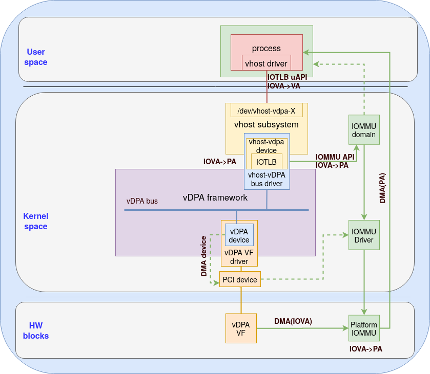 vDPA kernel fmk: vDPA bus drivers for kernel subsystem interactions_kernel vdpa driver-CSDN博客