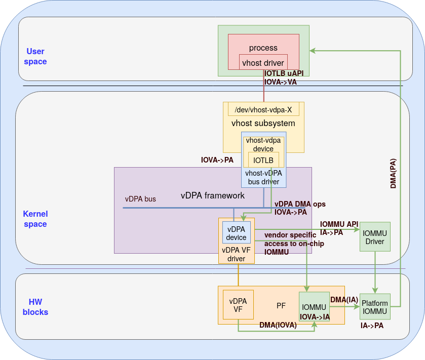 vDPA kernel fmk: vDPA bus drivers for kernel subsystem interactions_kernel vdpa driver-CSDN博客
