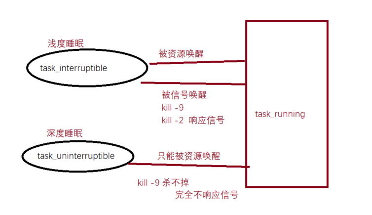 进程线程(六) 深度睡眠 和 浅度睡眠_linux的进程调度中深度睡眠和浅度睡眠-CSDN博客