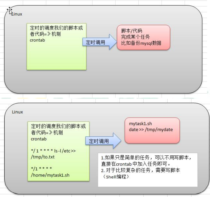 Linux-第十一章 实操篇 crontab任务调度_linux任务调度crontab练习-CSDN博客