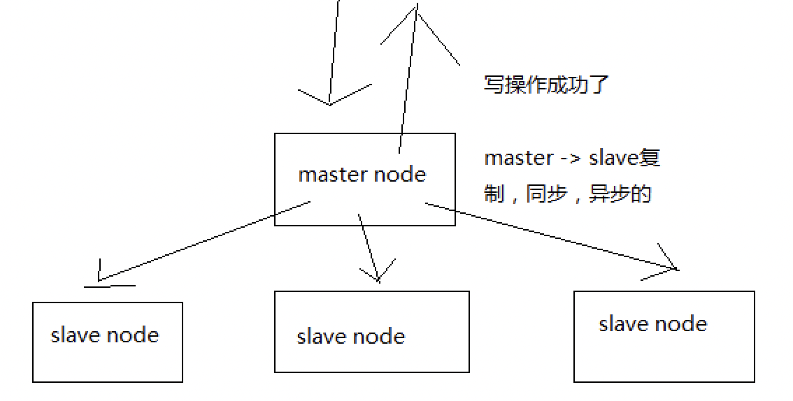 Redis(三)：Redis replication/主从架构和读写分离原理-CSDN博客