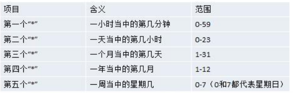 Linux 第十一章 实操篇 Crontab任务调度linux任务调度crontab练习 Csdn博客 