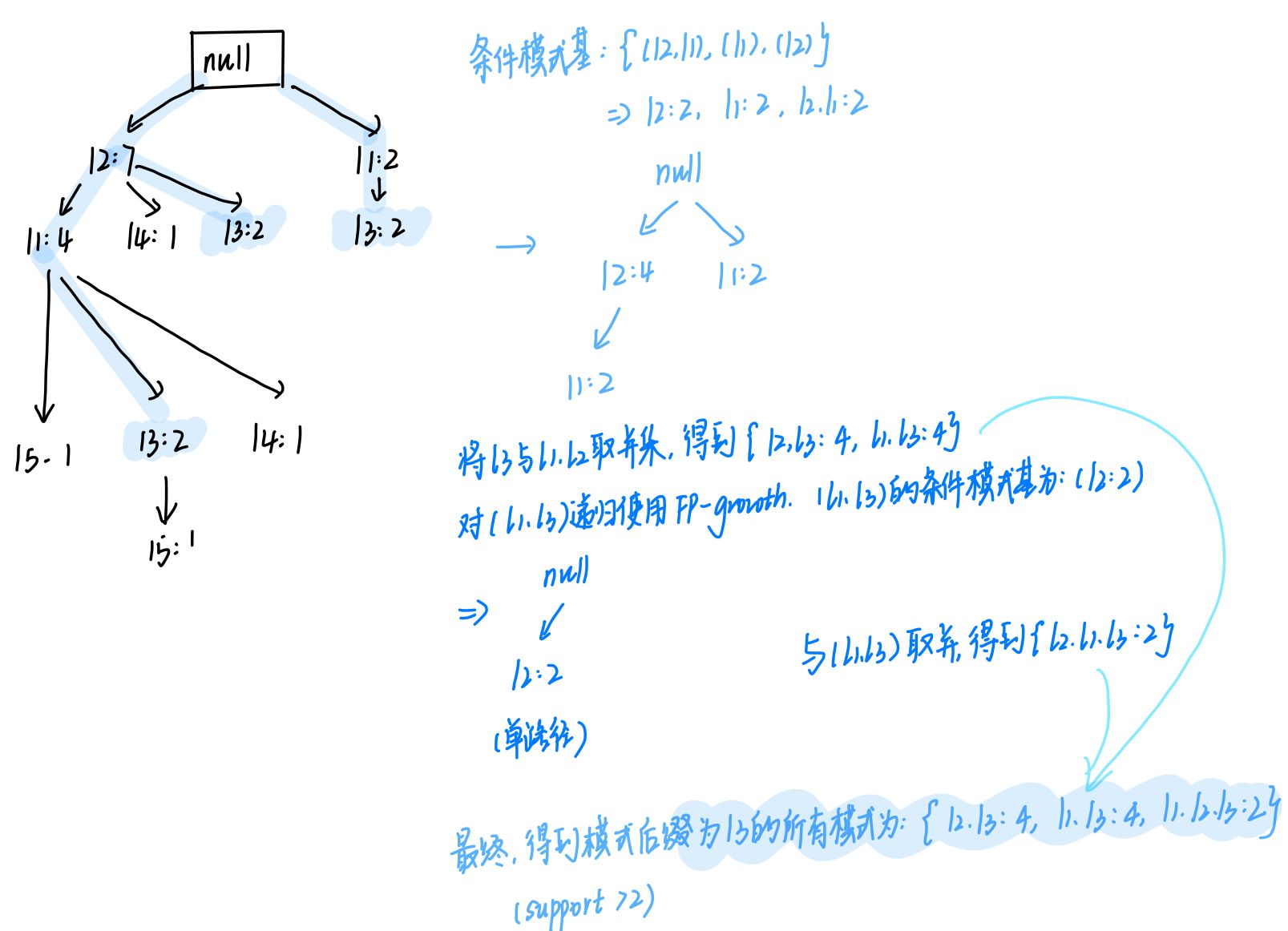 【关联分析】Apriori和FP-growth的算法原理和Python实现_apriori fp-growth__Blueblue_的博客-CSDN博客