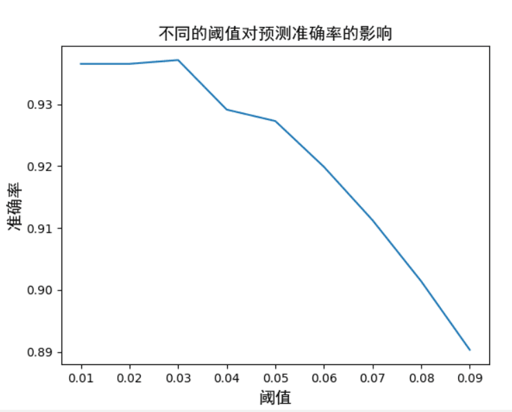 Python实现二层BP神经网络_bp神经网络二分类-CSDN博客