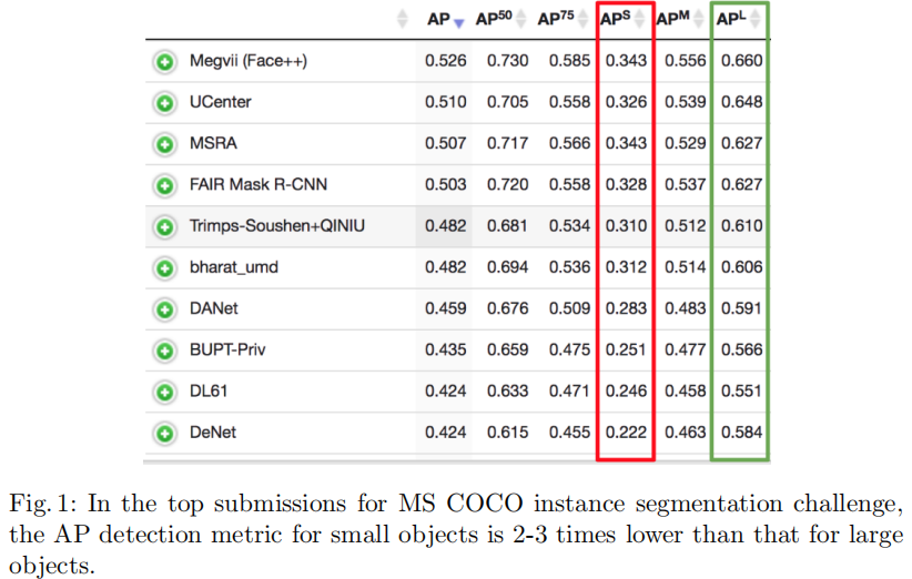 小目标检测-Augmentation for small object detection_ensemble fusion for small object detection-CSDN博客