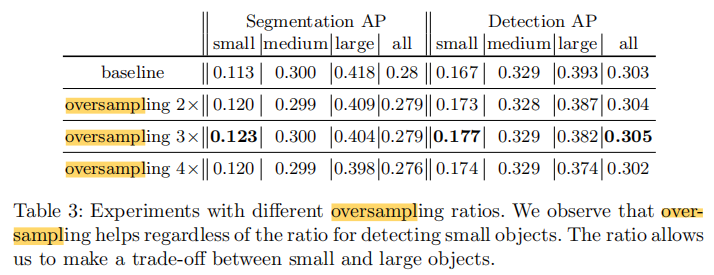 小目标检测-Augmentation for small object detection_ensemble fusion for small object detection-CSDN博客