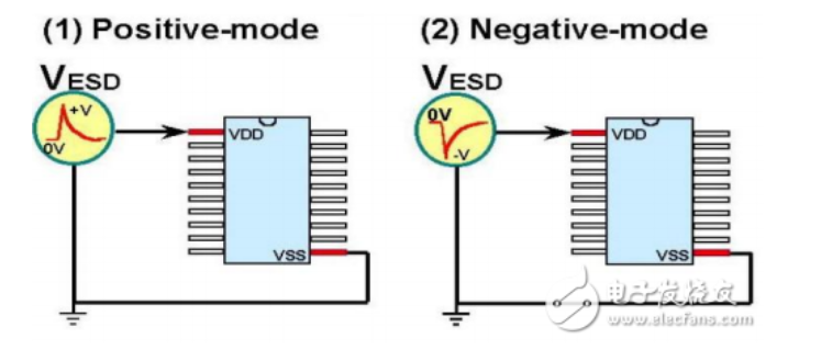 IC ESD测试方法 -CSDN博客