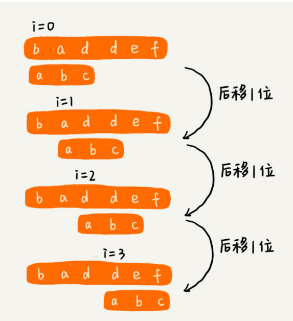 一看就懂的字符串匹配算法 之 Bf算法（暴力匹配）bf算法匹配 Csdn博客 