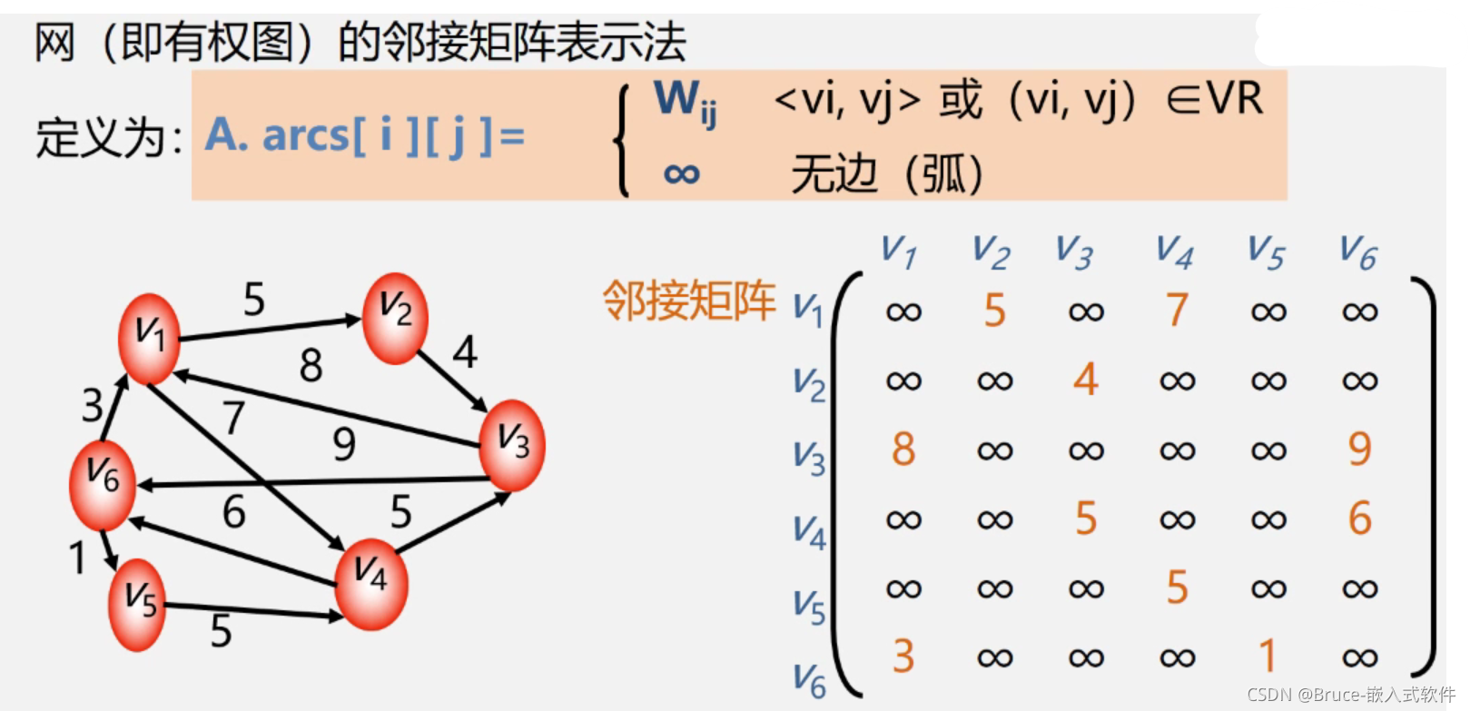 图的存储结构:邻接矩阵和邻接表图的邻接矩阵和邻接表的存储提交中 Csdn博客