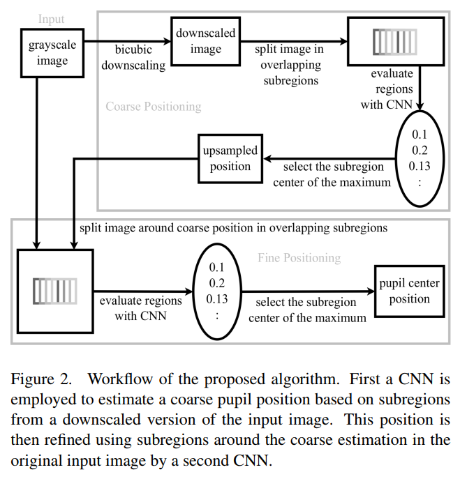 PupilNet: Convolutional Neural Networks for Robust Pupil Detection_基于图像 ...