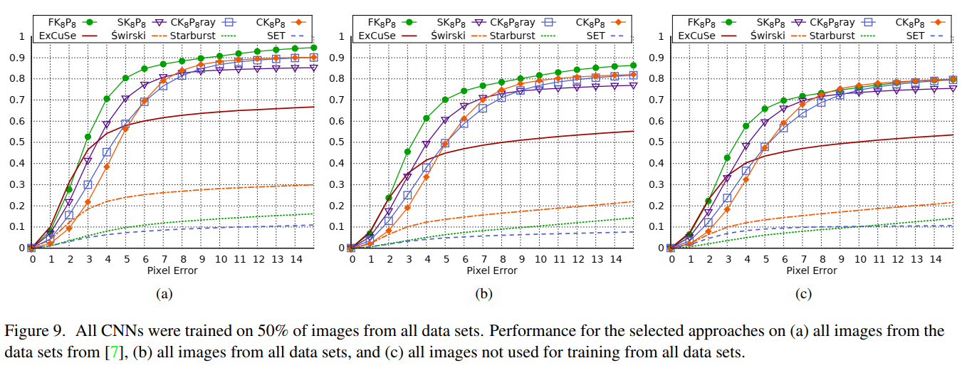 PupilNet: Convolutional Neural Networks for Robust Pupil Detection_基于图像 ...