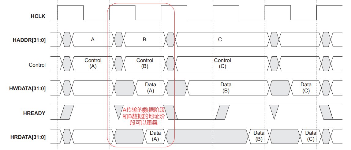 AHB总线介绍及其时序图_ahb总线时序-CSDN博客