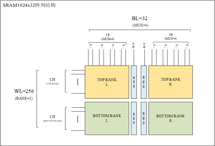 SRAM存储阵列_sram单元阵列-CSDN博客