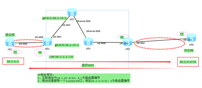 MP-BGP完整实验_mpbgp分配标签过程-CSDN博客